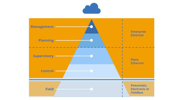 Profinet over Ethernet-APL如何为过程工业带来价值|控制工程
