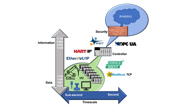 Unified environment for control system integration benefits | Control ...