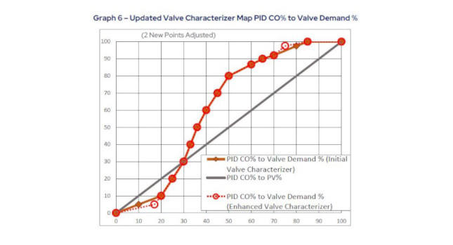 Applying a PID control to non-linear processes correctly